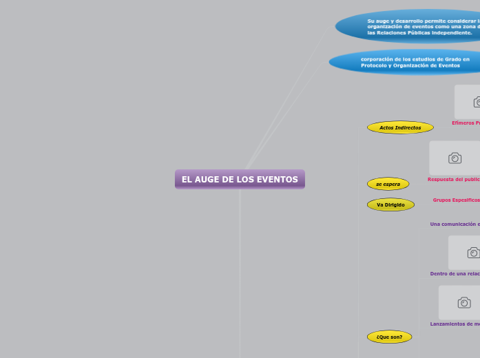 EL AUGE DE LOS EVENTOS - Mind Map